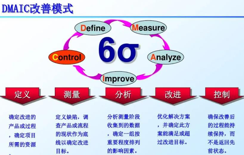解析六西格玛设计DFSS与改进DMAIC的本质区别